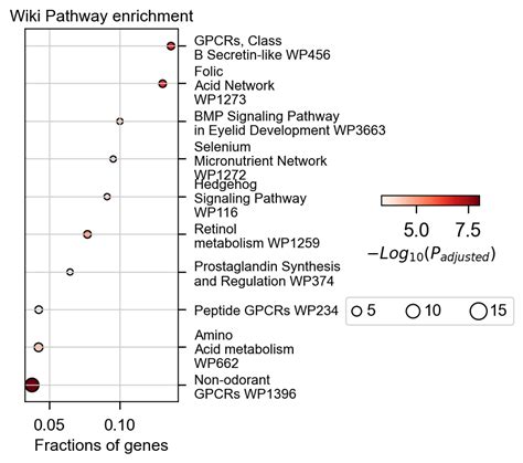 Python版rna Seq分析教程：差异表达基因分析pydeg Csdn博客