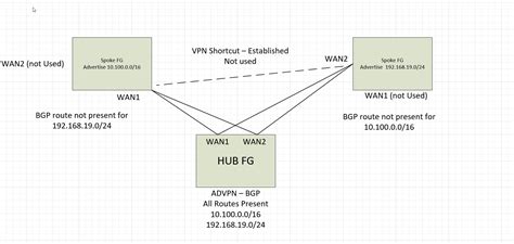 Advpn Shortcut Functionality Scenario Rfortinet