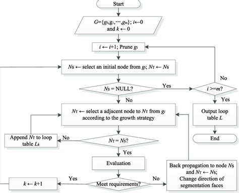 The Flow Chart Of Searching And Extracting Closed Segmentation Loops Download Scientific Diagram