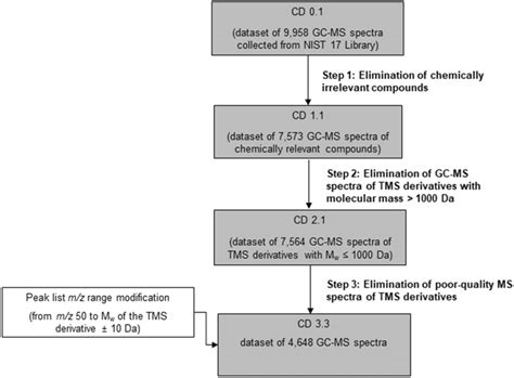 The Three Step Spectral Filtering Process Cd 01 Is The Initial