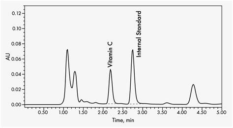 Chromatography Vitamin Analysis At Sara Swasey Blog