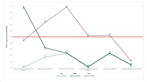 Latent Class Analysis Item Response For The Three Class Model Of Msm Download Scientific