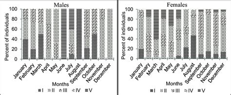 Monthly Evolution Of The Sexual Maturity Stages Of Males And Females Of