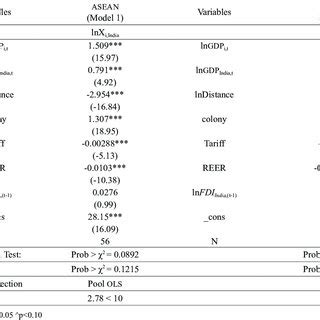 Gravity Equation Estimates Download Table