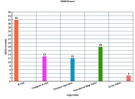Performance Whats The Fastest Way To Convert Hex To Integer In C