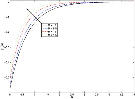 Effects Of Magnetic Field Parameter M On The Velocity Profiles F With