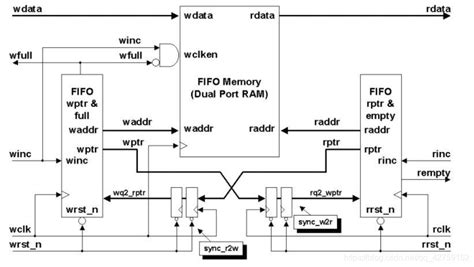 verilog实现fifo设计（一）之同步8位深度 verilog sdram fifo csdn博客