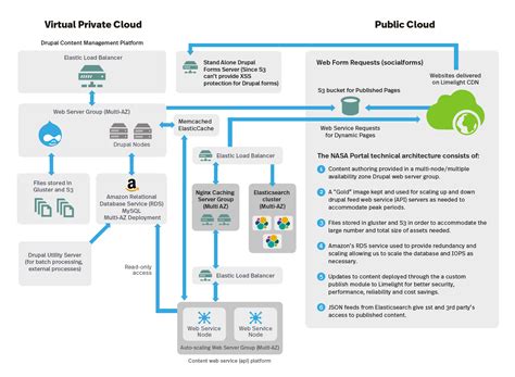 10 World Renowned Websites Built On Drupal Tabs And Spaces