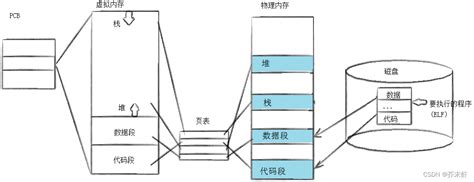 【linux进程】进程控制 下 {进程程序替换：程序替换的工作原理，程序替换函数exec ，简单的命令行解释器}