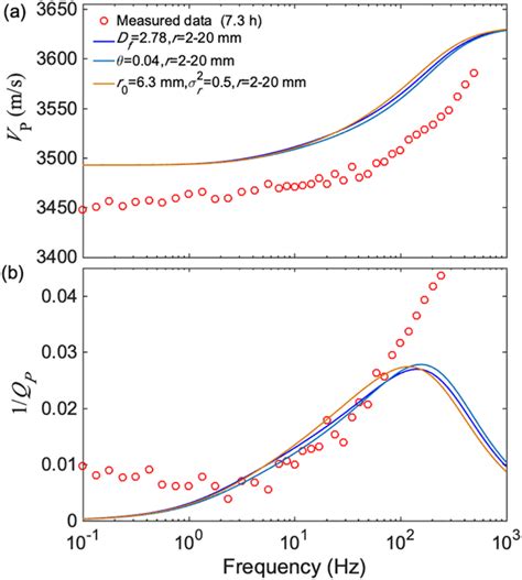 Comparison Between The Theoretical Solid Line And Measured P‐wave
