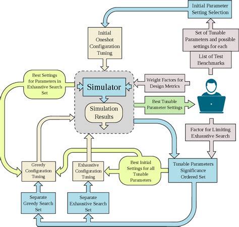Figure 1 From A Design Space Exploration Methodology For Parameter Optimization In Multicore