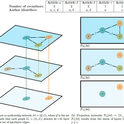 Multilayer Coauthorship Network M And Its Projection Networks P I M Download Scientific