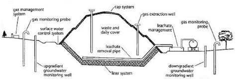 Fig1 Modern Landfill Model Unep 2002 Download Scientific Diagram