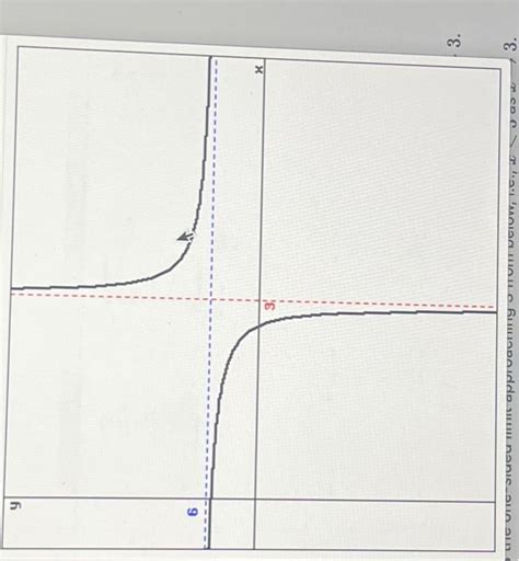 solved using the graph of the rational function y f x given