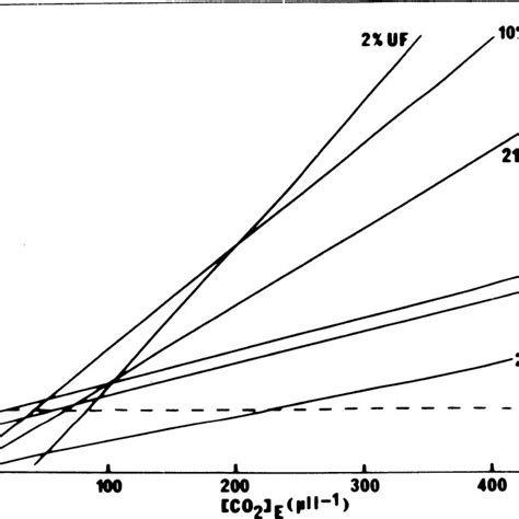 Effect Of Leaf Temperature On Carbon Assimilation A And Dark Download Scientific Diagram
