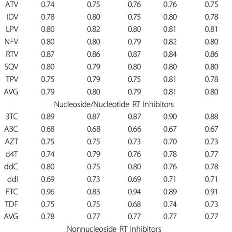 Predictive Accuracy Of Reptree And Rf Using Relative Frequency And