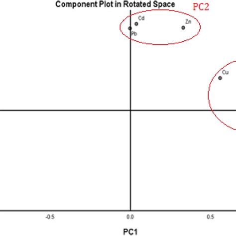 Dendrograms Obtained From The Hierarchical Clustering Analysis For A