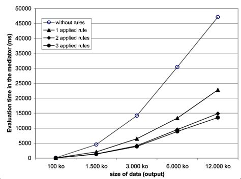 Time Execution Depending On The Data Size Download Scientific Diagram