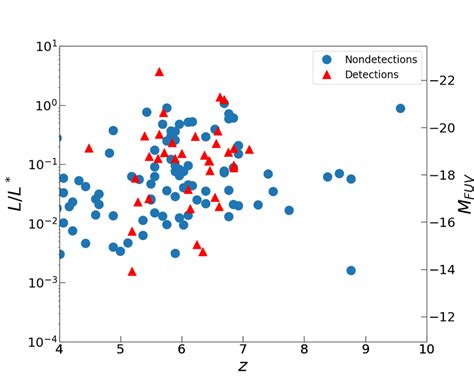 Magnification Corrected Ll And M Fuv Values For Objects In Our