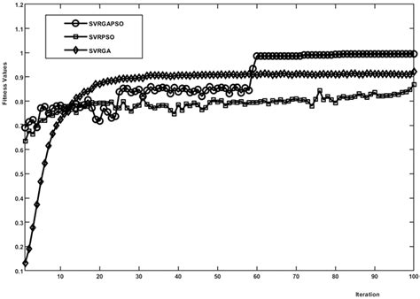 Hybrid Support Vector Regression With Parallel Co Evolution Algorithm Based On Ga And Pso For