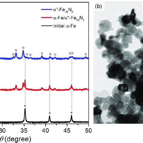 A Xrd Patterns Of The Initial α Fe Partially Nitrided α Fe α ′′ Fe