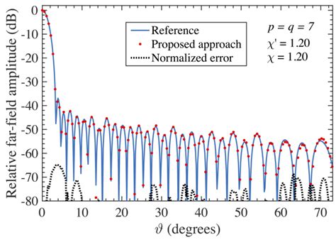 Electronics Free Full Text Pattern Reconstruction From Near Field