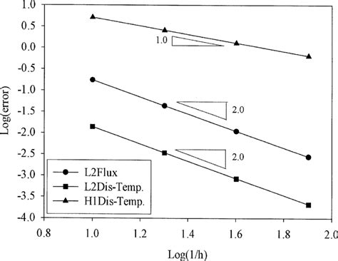 Convergence Rates For Discontinuous Temperature 4 Node Quadrilaterals