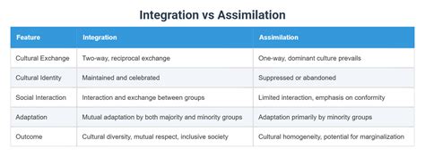 Integration Vs Assimilation