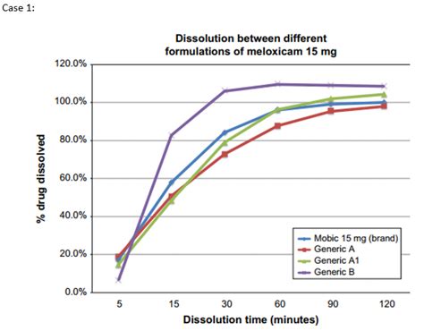 Solved The Generics Products Are Compared To Their Branded