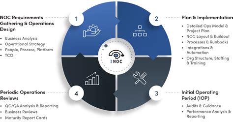 noc operations consulting inoc network operations center