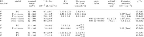 Summary Of Spectral Model Fits Download Table