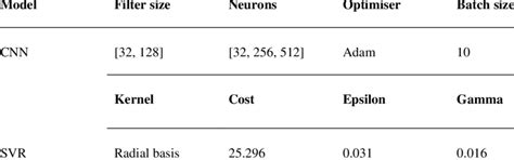 Hyperparameters Of The Cnn And Svr Predictive Models Download Scientific Diagram