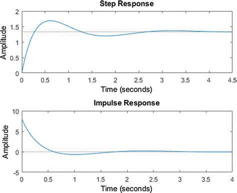 Response Of Proposed System Towards Step Input Download Scientific Diagram