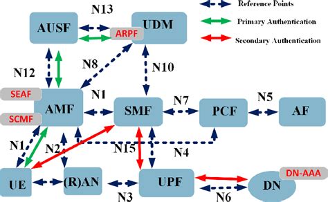 Figure 1 From An Introduction Of A Modular Framework For Securing 5g Networks And Beyond