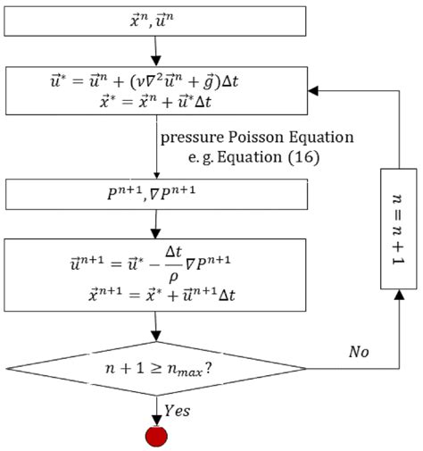 A Modified Mps Method With A Split Pressure Poisson Equation And A