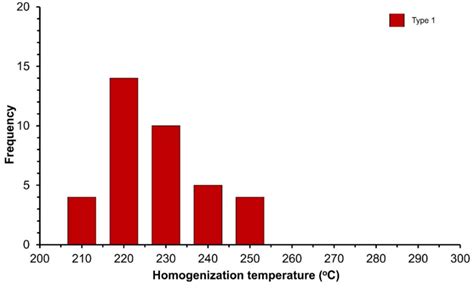 Histogram Showing The Homogenization Temperatures Of Type 1 Fluid Download Scientific Diagram
