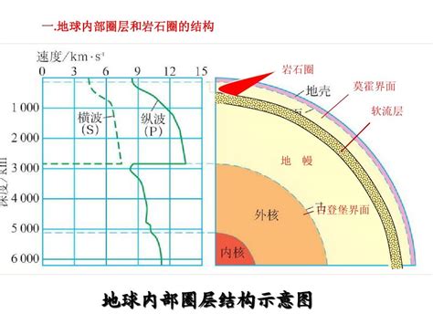 地球内部圈层和岩石圈的结构 Word文档在线阅读与下载 免费文档