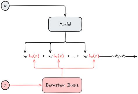 Shape Restricted Function Models Alex Shtoff