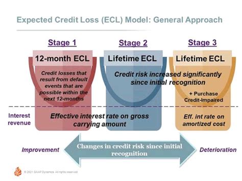 Keshav Labhi On Linkedin What Is Ecl Model The Expected Credit Loss