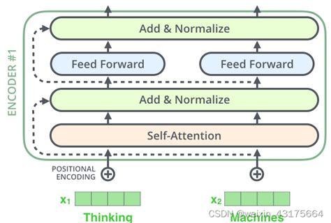 图解Transformer CSDN博客