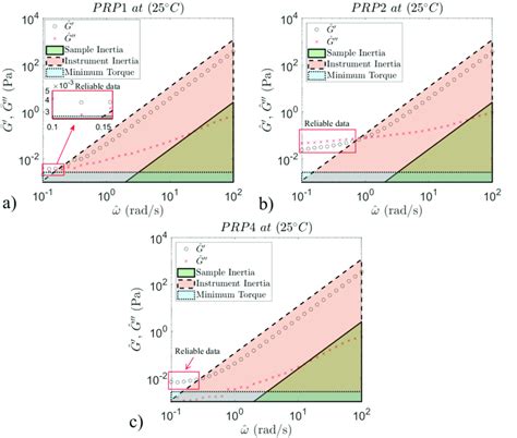 4 Dependency Of The Storage ˆ G And Loss Moduli ˆ G On