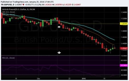 How To Trade Binary Options With The Moving Averages And RSI Strategy Finance Magnates
