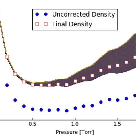 Blue Circles Show Uncorrected Electron Density For Pure Ar And P 60 W Download Scientific