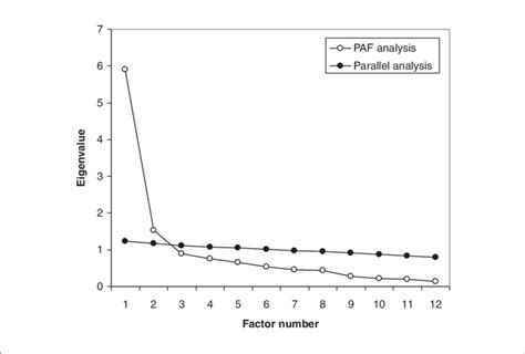 Cattell Scree Plot For The Components Extracted From Aps Sf Clinical