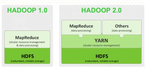 hadoop 1 0 andand hadoop 2 0对比 hadoop1 0和hadoop2 0的优缺点 csdn博客