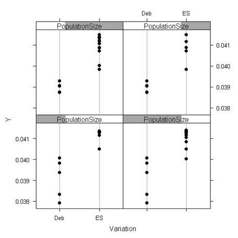 Trellis Plots Algorithms Performance Measured As Hypervolume Y These