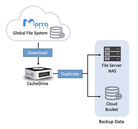 Morro Duplicate Automated Backup Of Your Cloud Files
