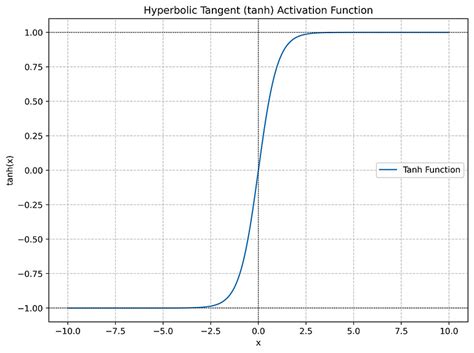 Hyperbolic Tangent Tanh Activation Function By Asad Iqbal Medium
