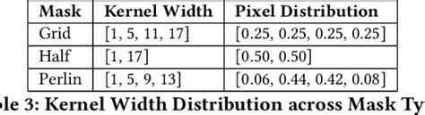 Table 1 From Saliency Driven Imagery Preprocessing For Efficient Compression Industrial Paper