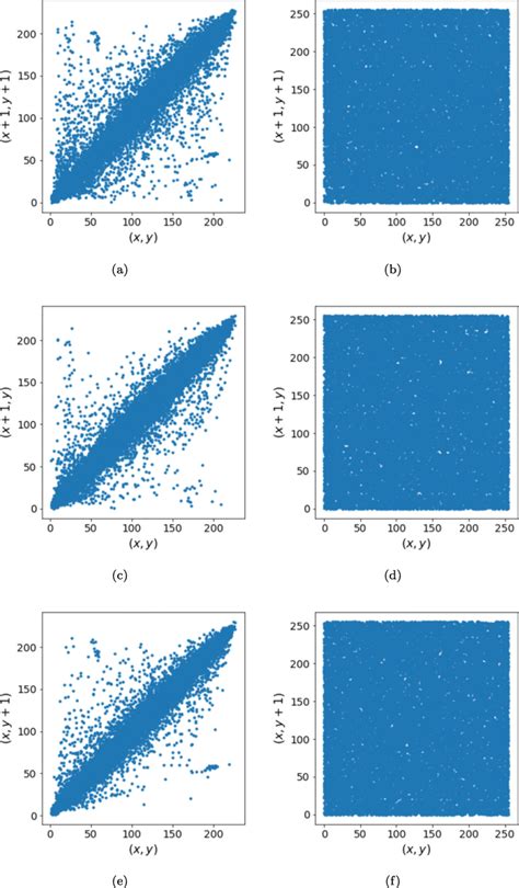 The Left Column Illustrates The Distribution Of The Adjacent Pixels In